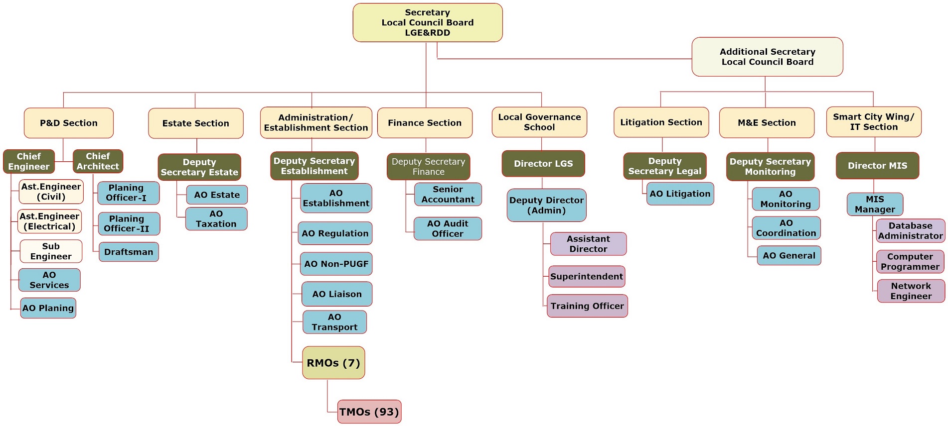 Demo Start Org Chart Organizational Chart Chart